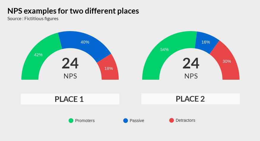 NPS: How to interpret and analyse it?