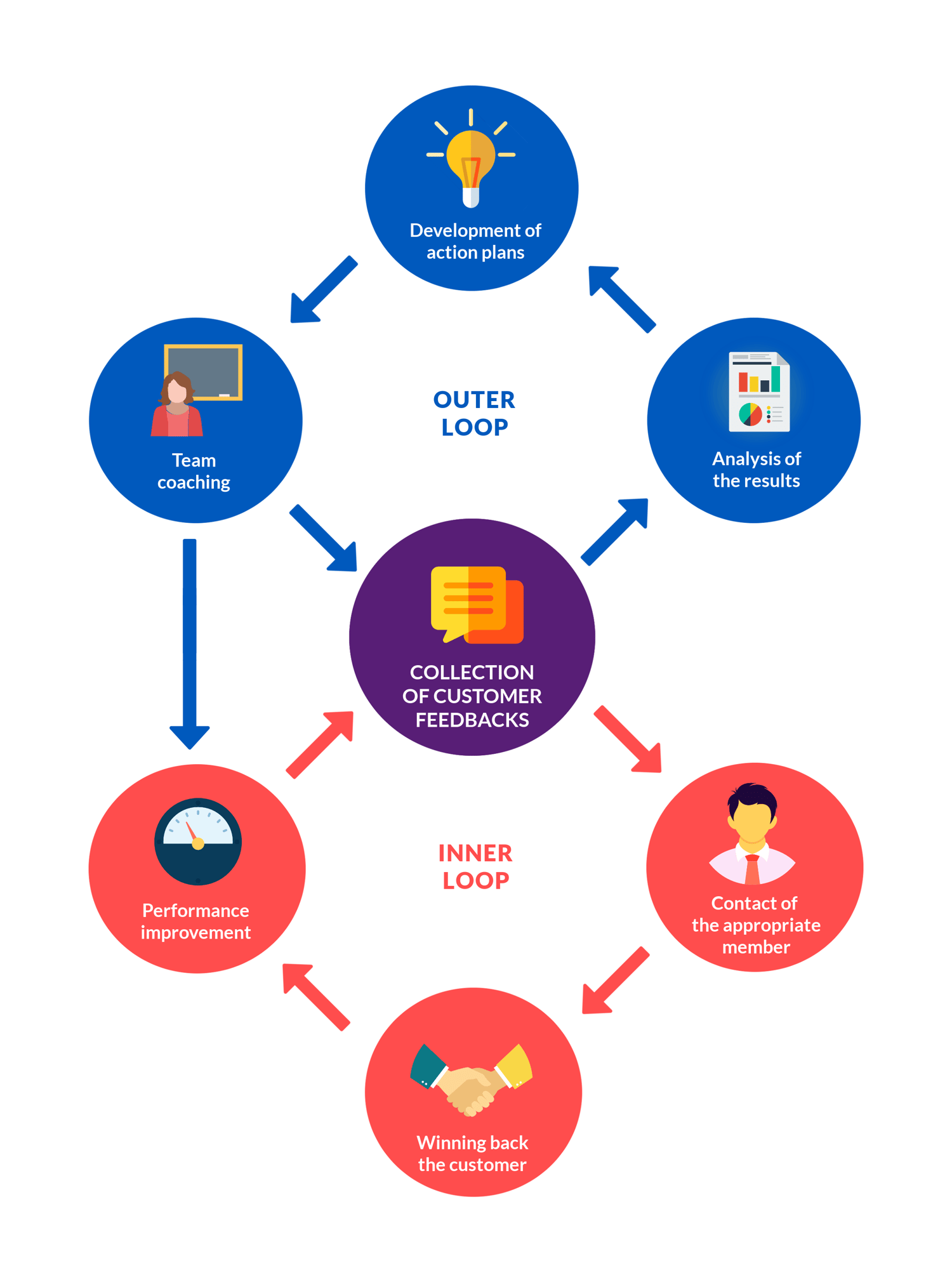 NPS: Closing the loop