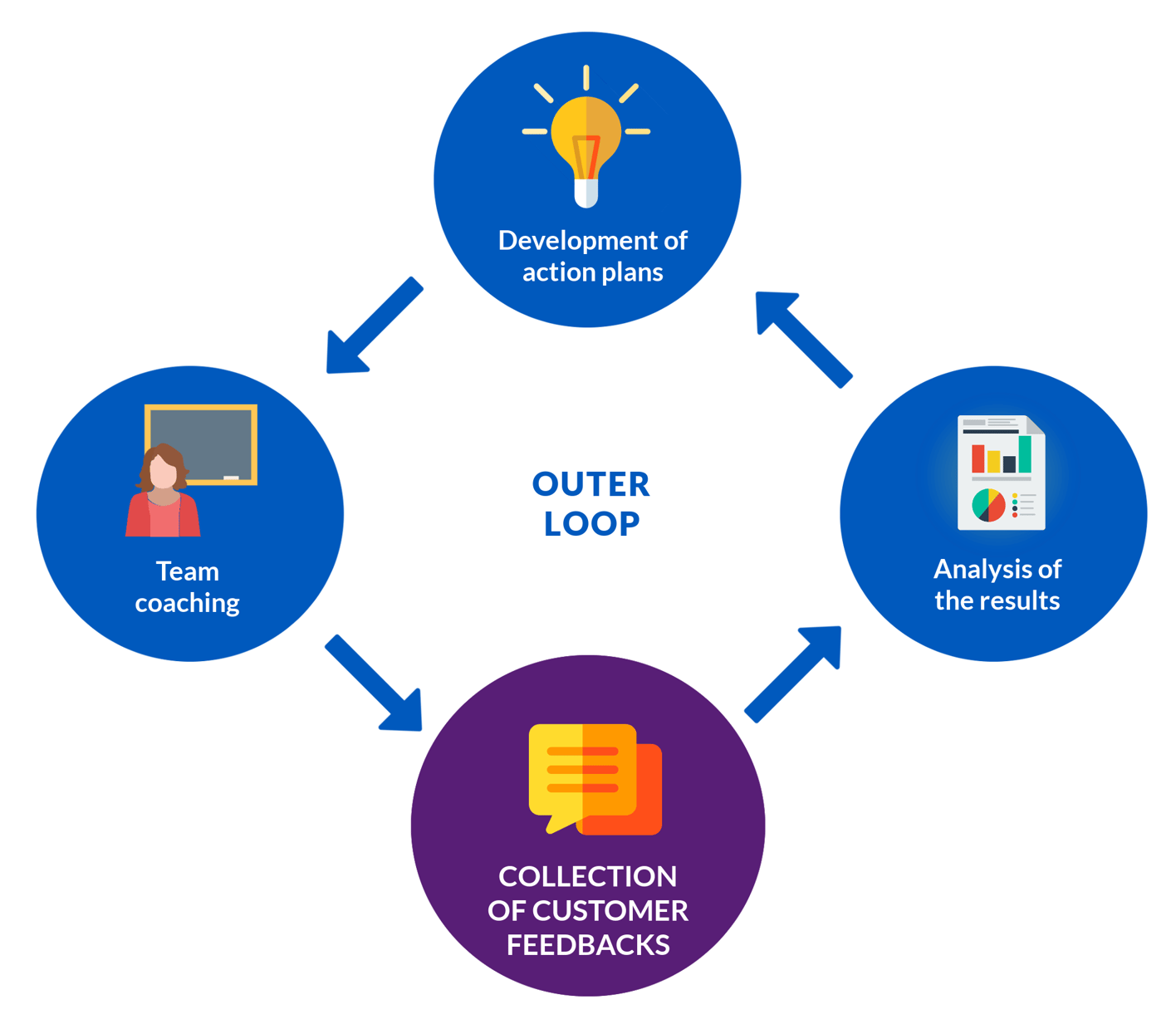 NPS: Closing the loop